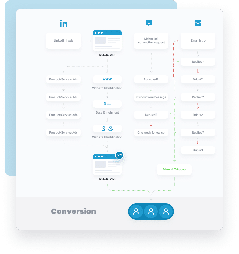 Linkedin Paid Ads| Linkedin Ads Manager| Impactable