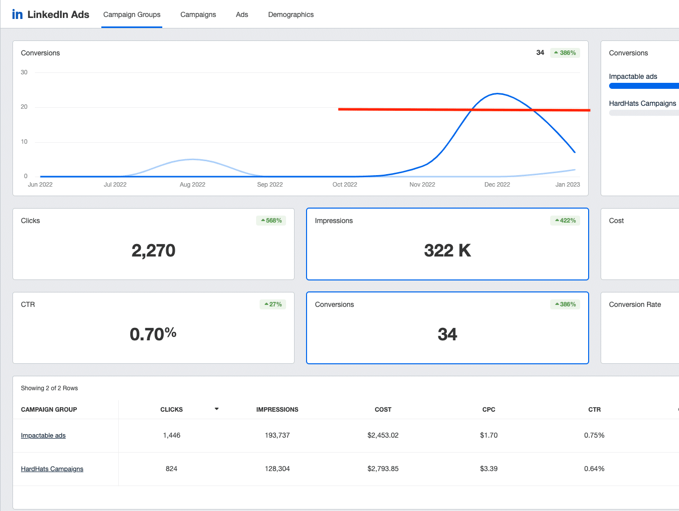 5 Things You Need for Maximum ROI from LinkedIn Ads