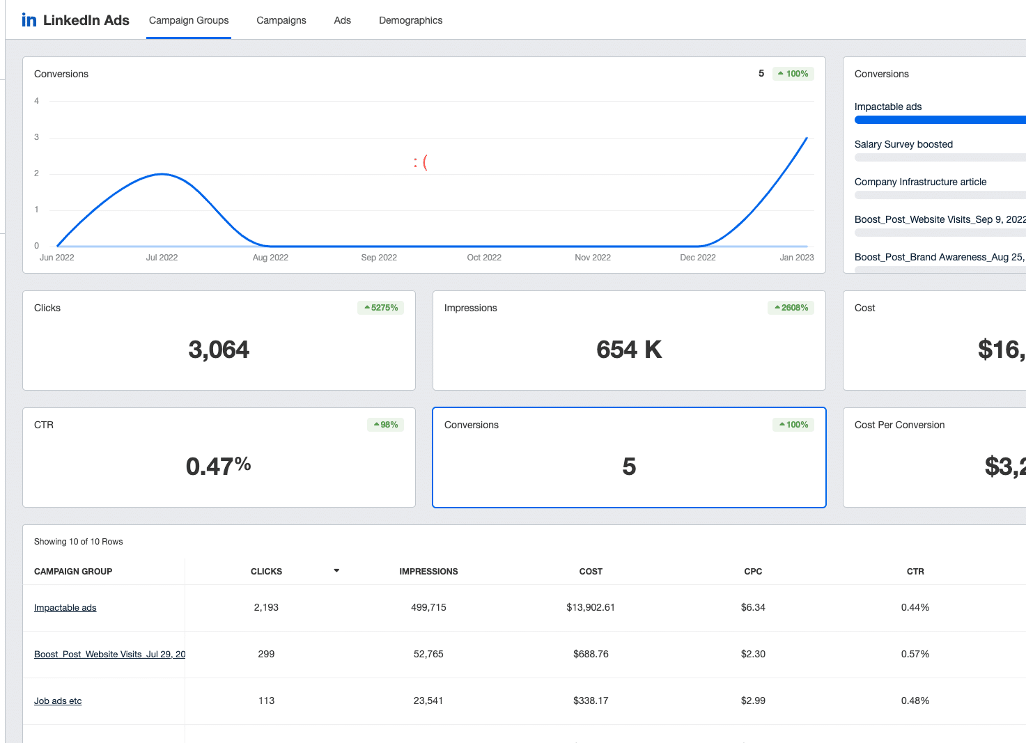 Your LinkedIn Ads Will Make Maximum ROI When You Have 5 Things in Place ...