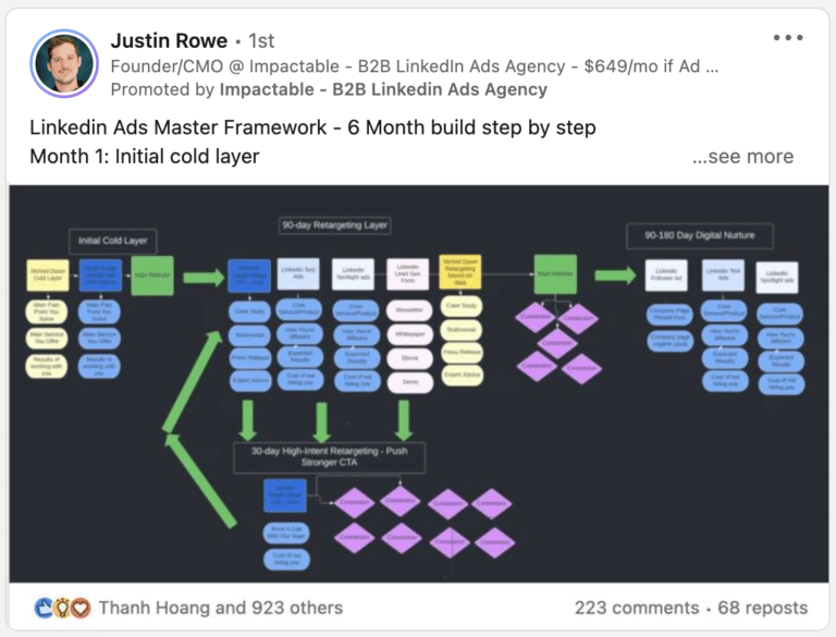 7 High-Performing LinkedIn Thought Leader Ads Examples - IMPACTABLE
