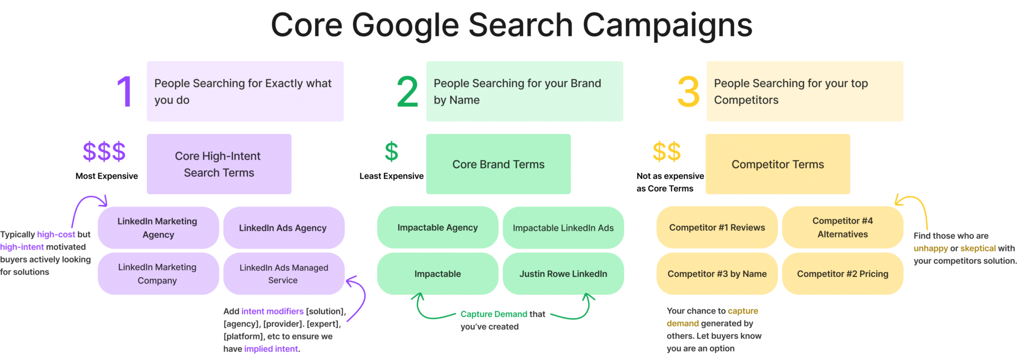 Google Ads 101: The LinkedIn Ads Combination You Need to Know - IMPACTABLE