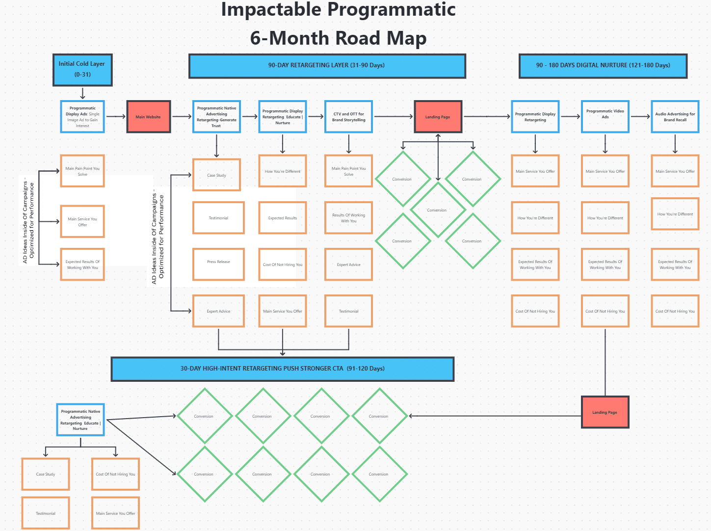 B2B Programmatic Retargeting | Impactable
