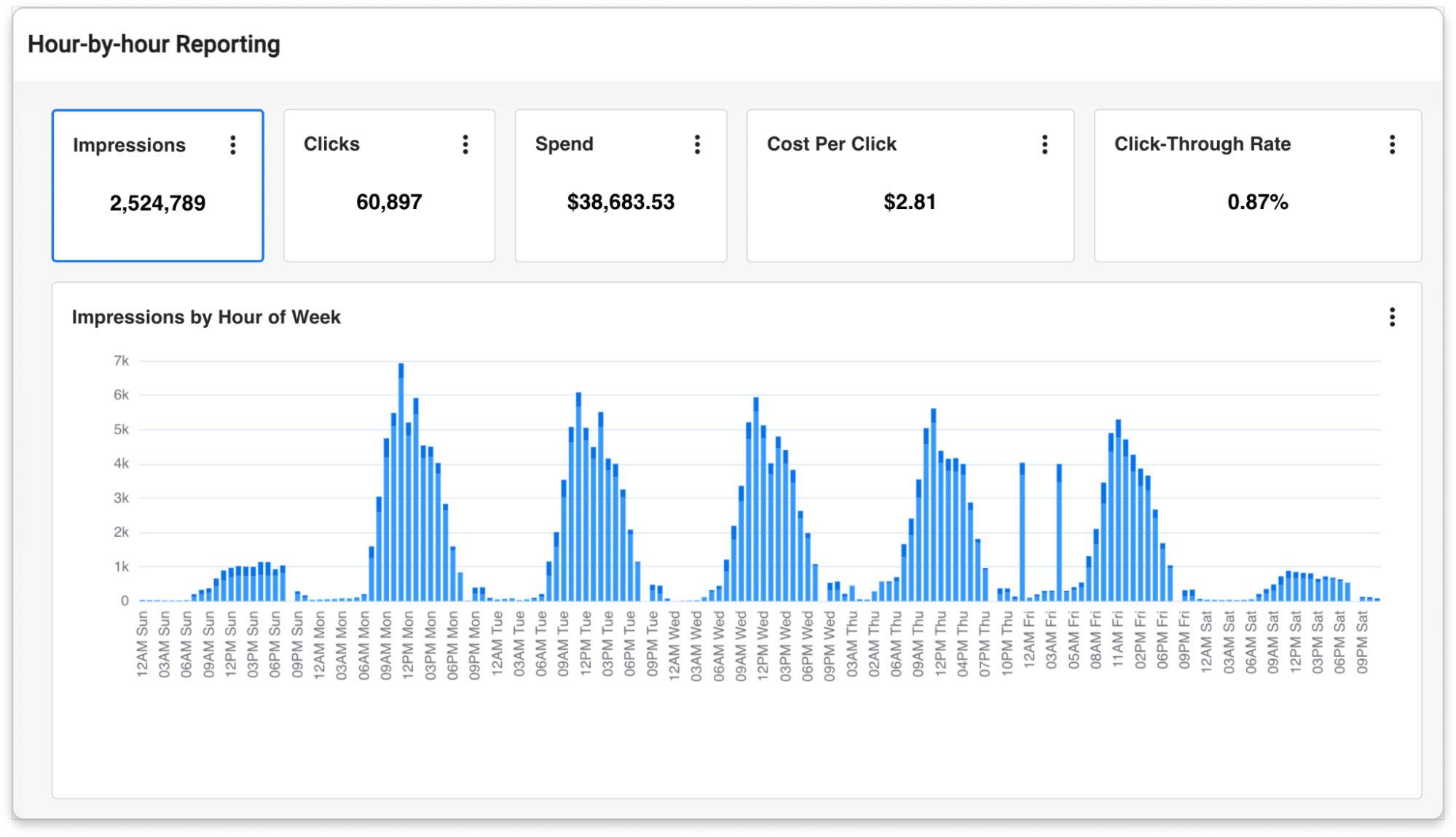 LinkedIn Ads Daypart Reporting: Analyze and Optimize Schedules
