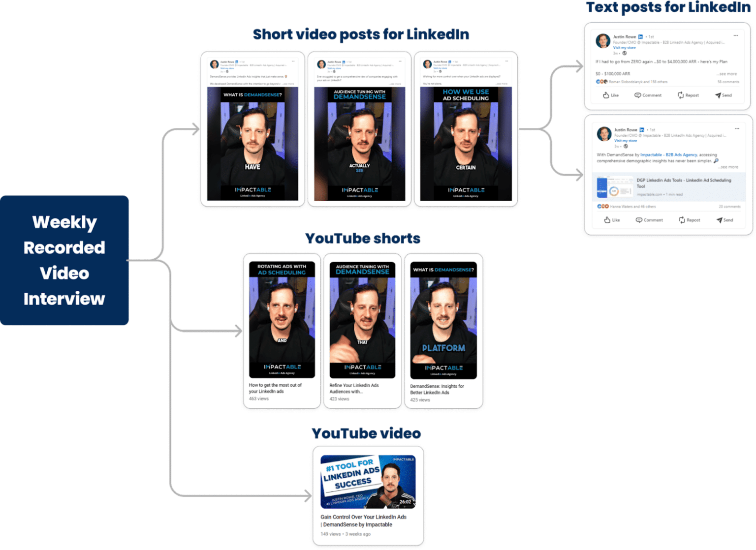 LinkedIn Lead Gen Guide: How to Build a Successful Lead Generation ...